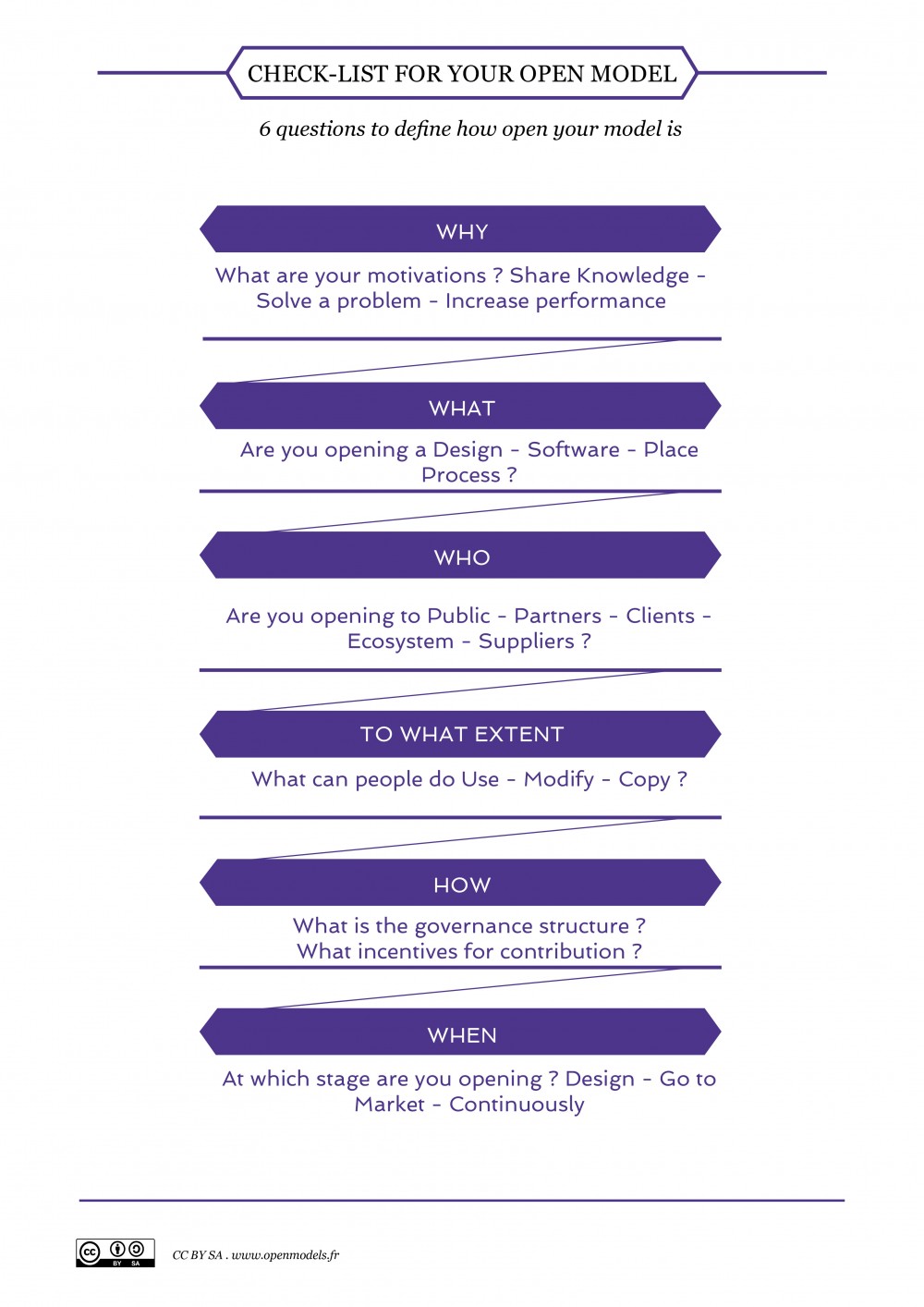 Check list avant d'ouvrir - Open Models - Without Model